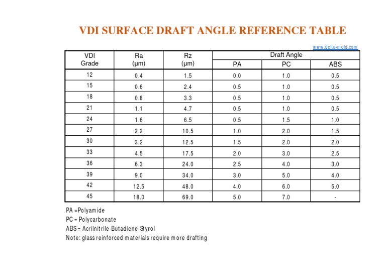 VDI SURFACE DRAFT ANGLE REFERENCE TABLE | PDF