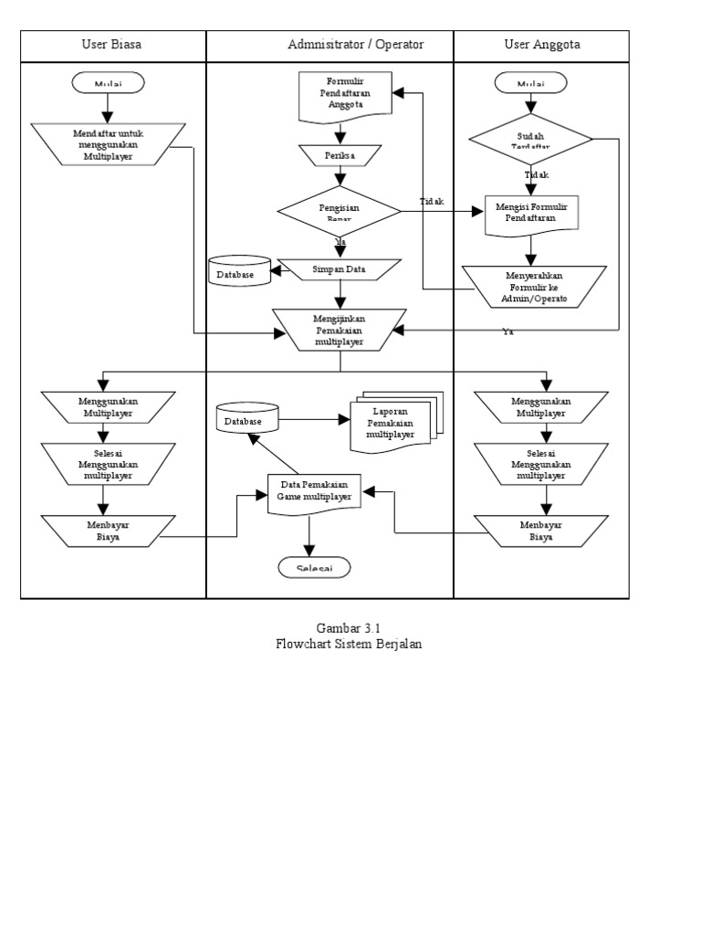 Flowchart Sistem Berjalan | PDF