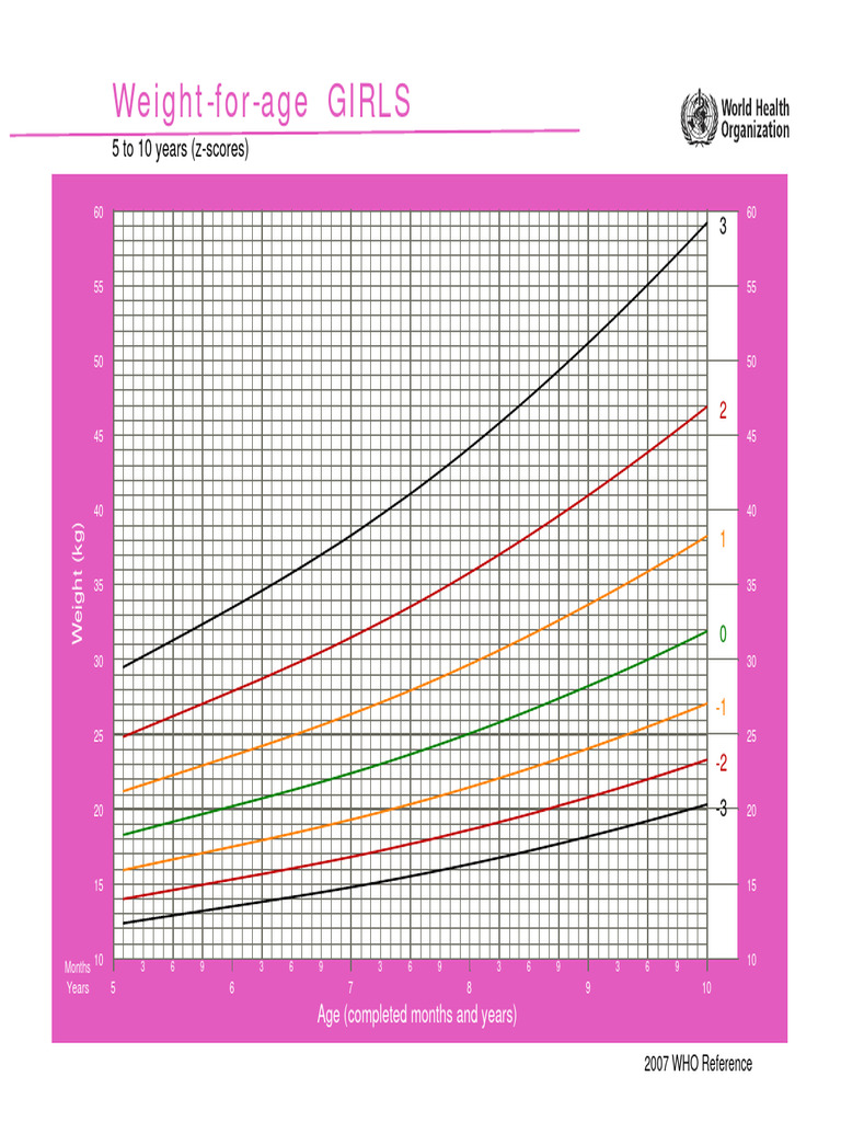 Gráfico - Peso para Idade - Meninas de 5 A 10 Anos - Escore Z - OMS | PDF