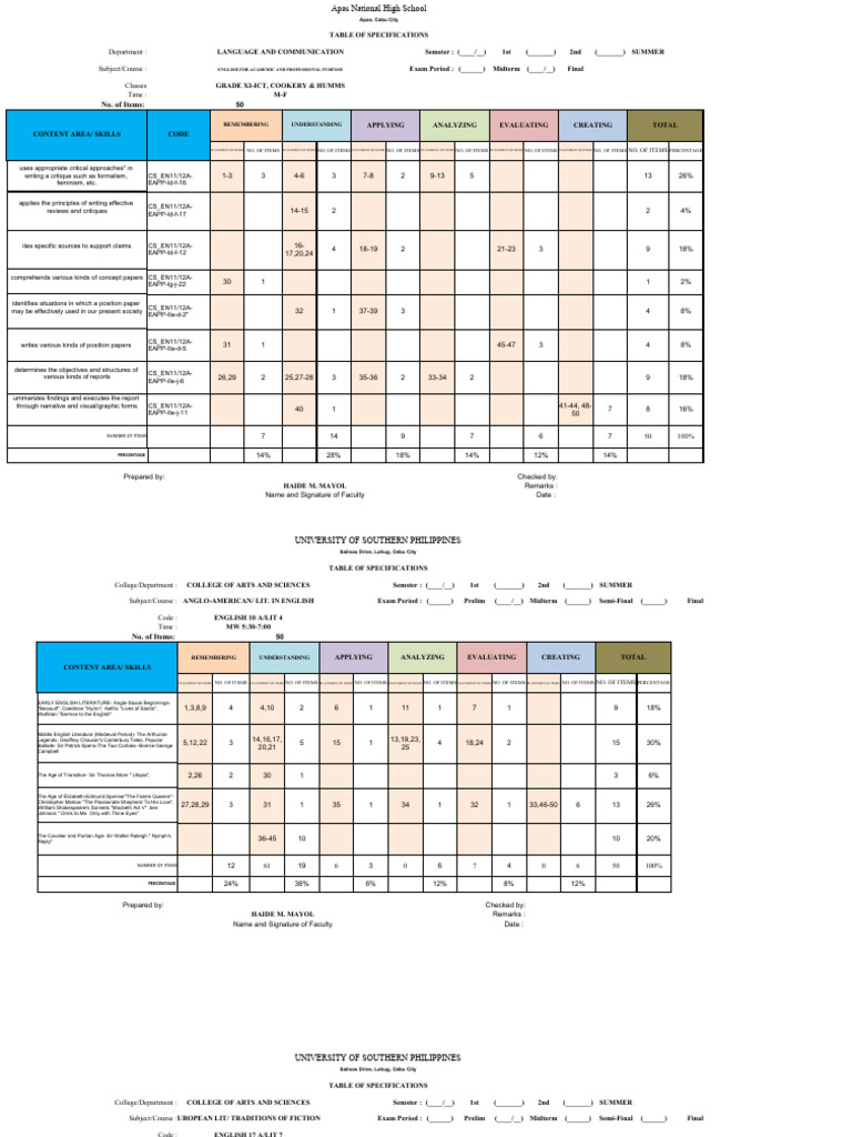 Haidz Table of Specifications Apas | PDF | The Faerie Queene