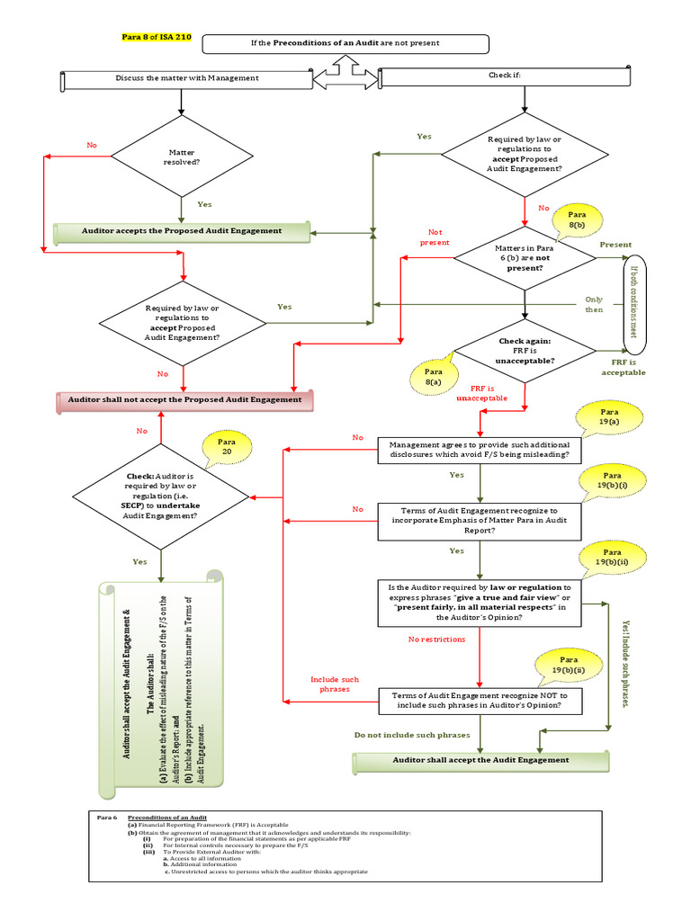 Para 6, 8, 19, 20 of ISA 210 | PDF | Financial Audit | Audit