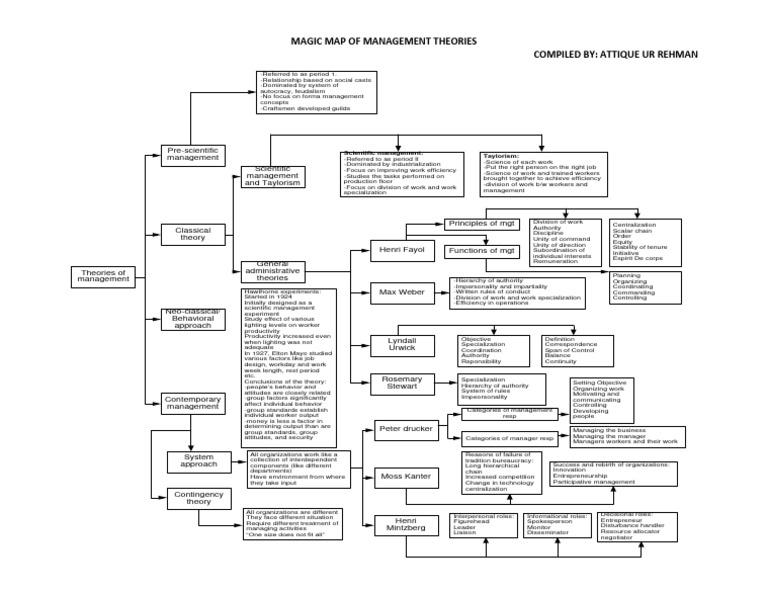 MAGIC Map of Theories of Chapter 1 | PDF