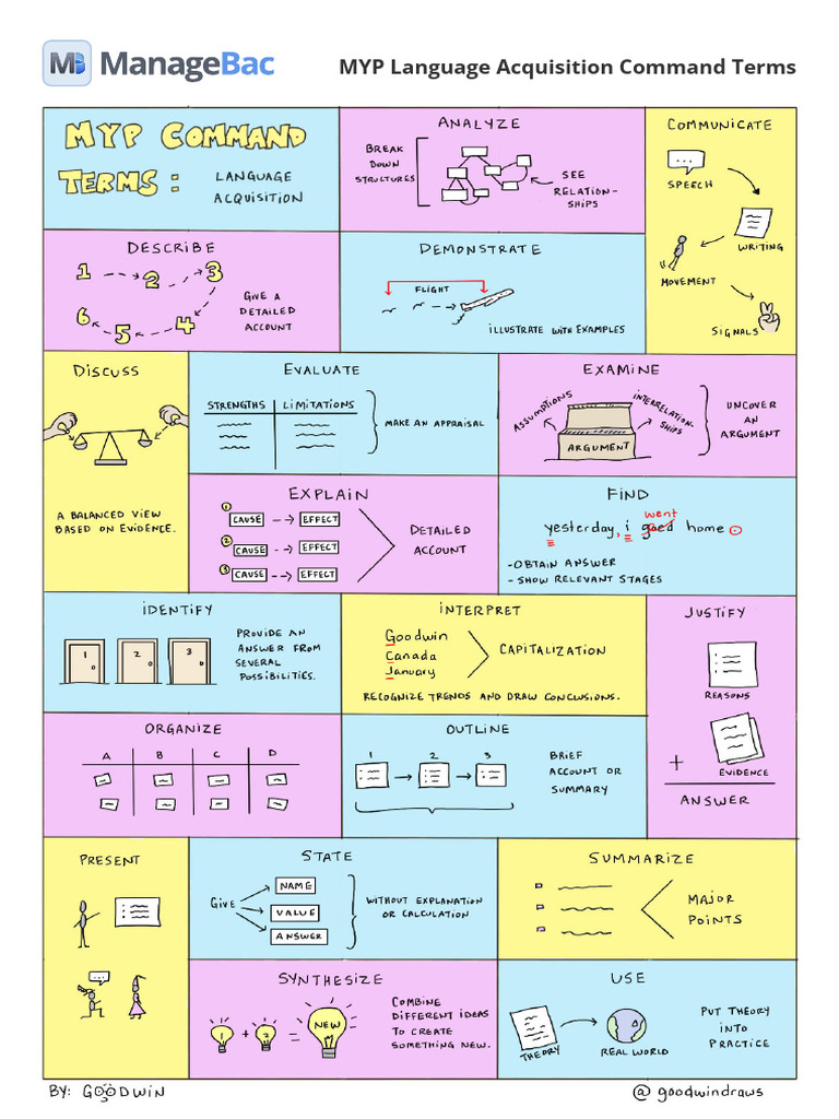 MYP Language Acquisition Terms Guide | PDF