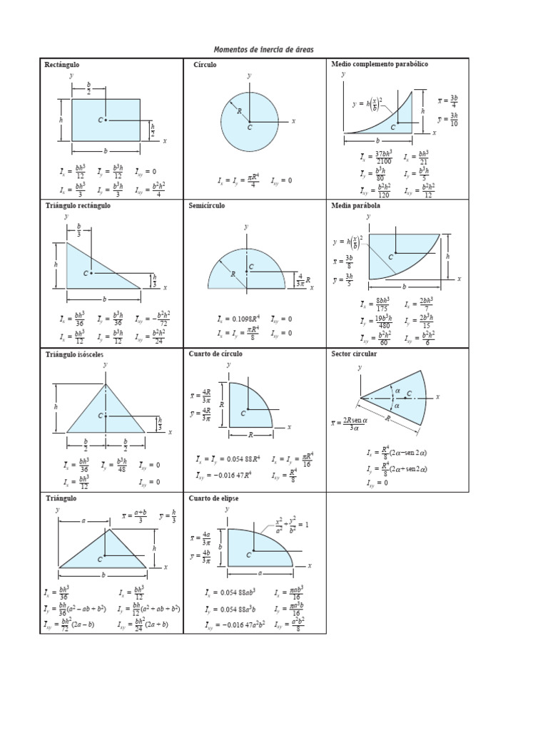 Tabla de Centroides y M de I | PDF