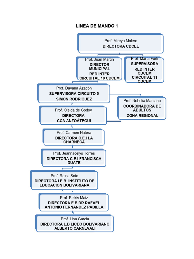 Línea de Mando | PDF