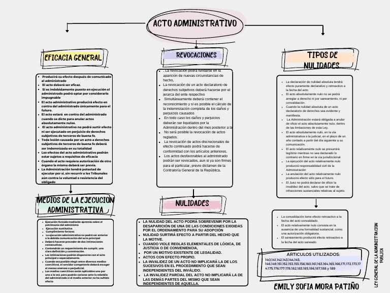Mapa Conceptual Acto Administrativo 2.0 | PDF