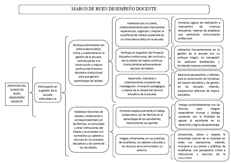 Mapa de Llaves Sobre Competencias Educativas | PDF | Enseñando | Maestros