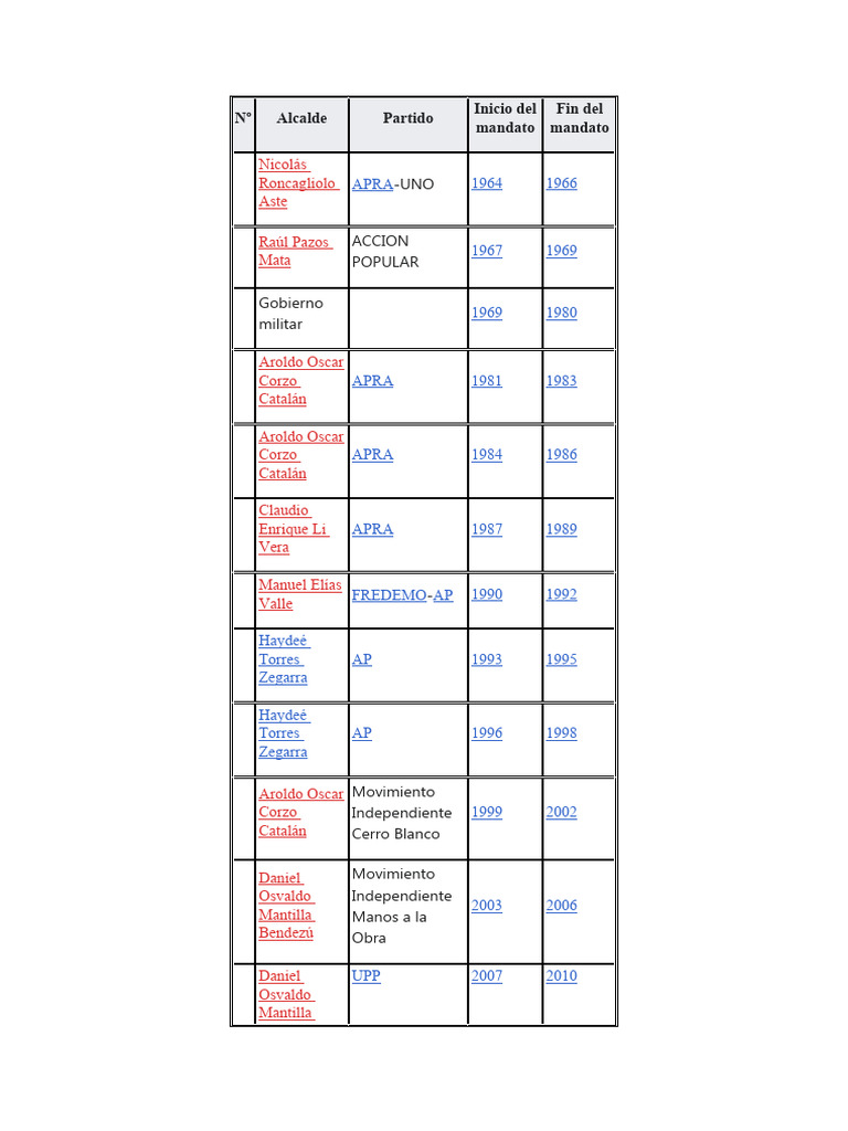 Nº Alcalde Partido Inicio Del Mandato Fin Del Mandato: Nicolás ...