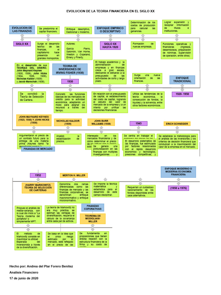 Linea de Tiempo | PDF | Economias | Ciencias económicas