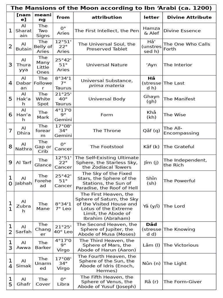 Ibn 'Arabi's 28 Lunar Mansions Guide | PDF