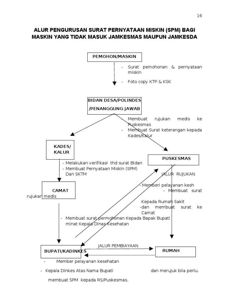 Alur Pengurusan SPM untuk Maskin | PDF