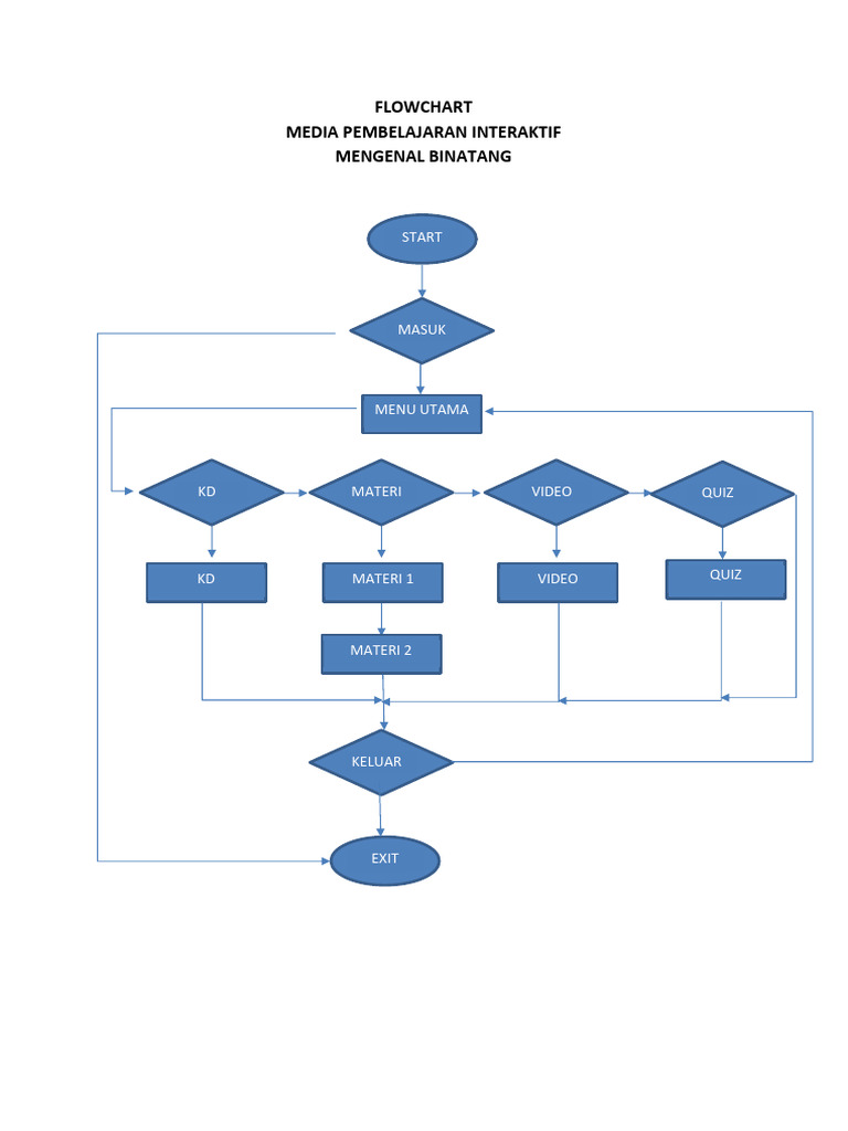 Flowchart Storyboard Dmi Pdf