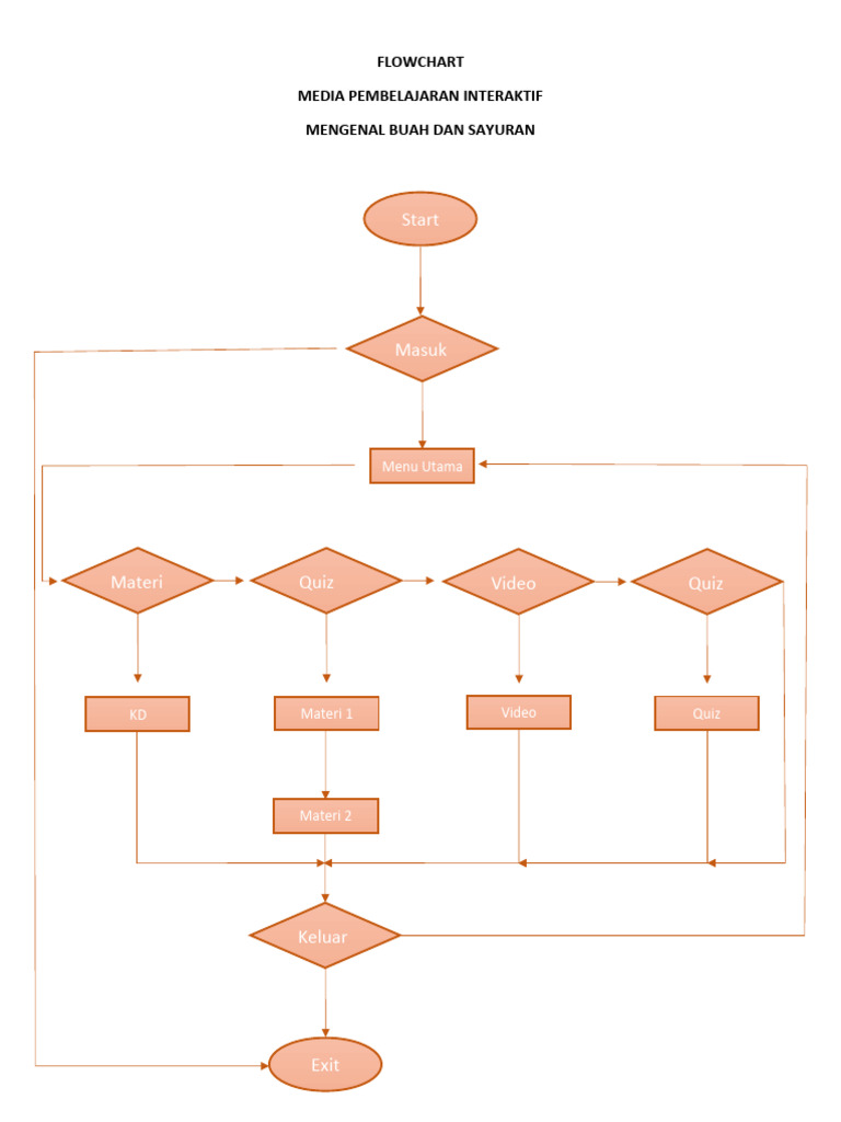 Eva Sintiya Rahayu FlowCHART | PDF