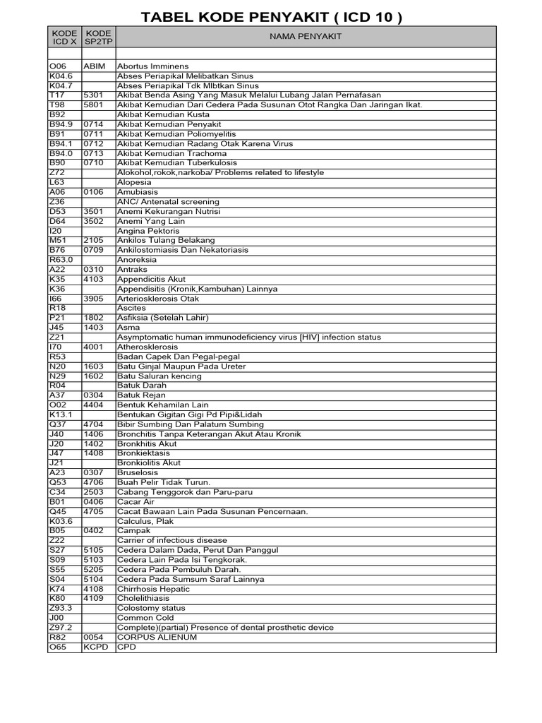 Tabel Kode Icd 10 PKM | PDF