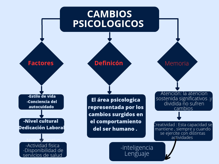 Cambios Psicológicos y Factores Clave | PDF