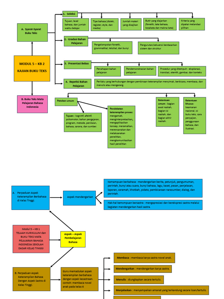 Modul 3, 4, 5 - B.indo Mind Map | PDF