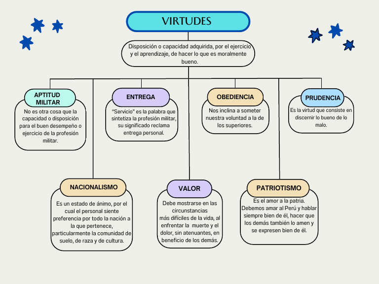 MAPA SOBRE VIRTUDES (1) | PDF
