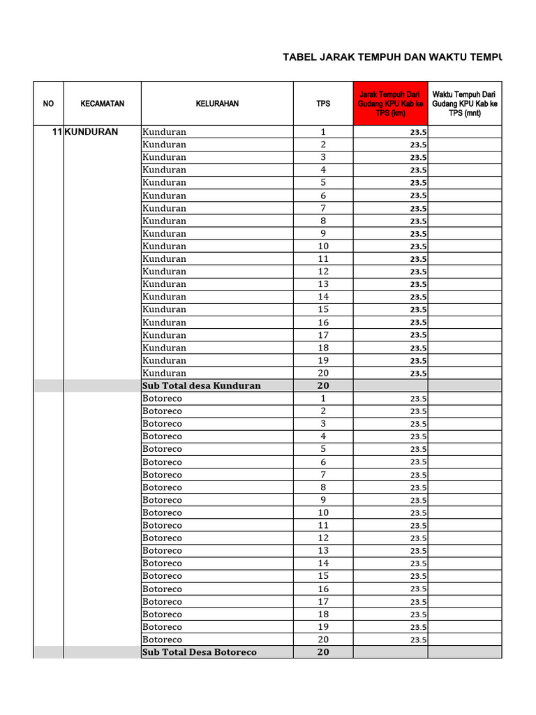 Tabel Jarak Tempuh Dan Waktu Tempuh Logistik Dari KPU Plosorejo | PDF