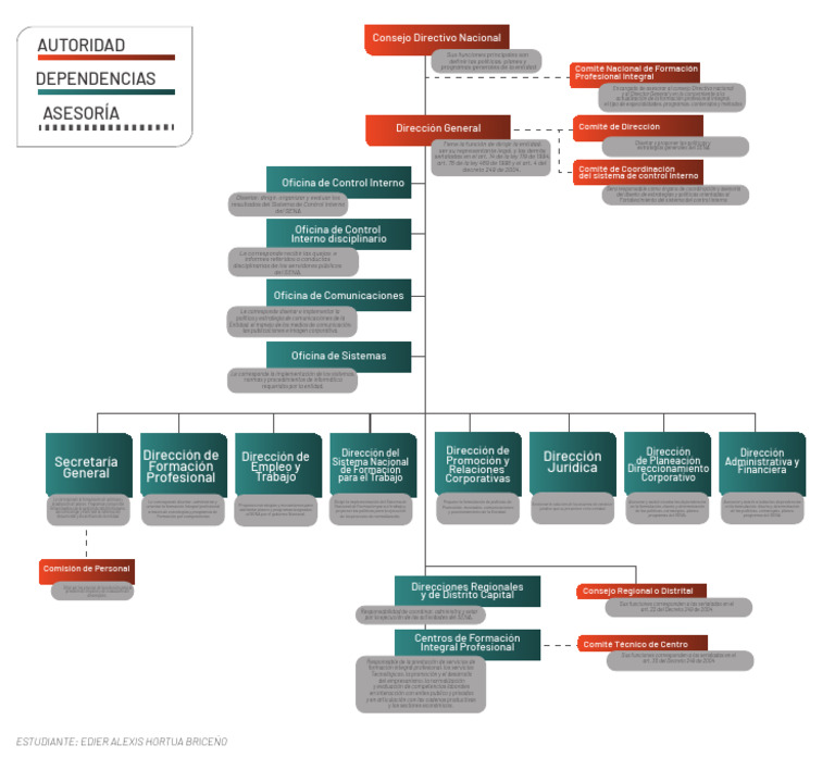 Estructura Organizacional del SENA | PDF