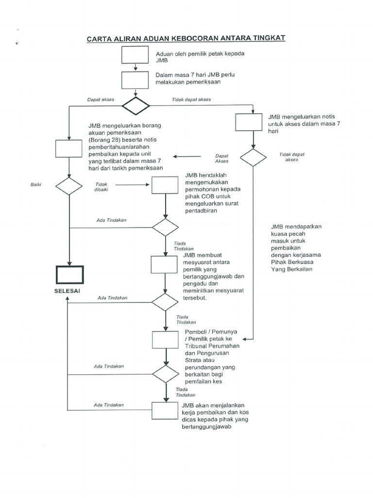 Sop Kebocoran Antara Tingkat | PDF
