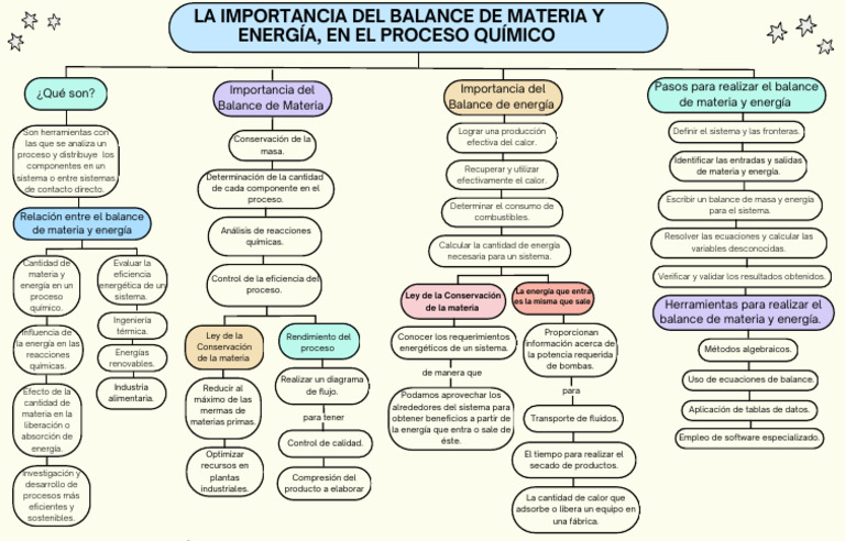 Mapa Conceptual. Importancia Del Balance de Materia y Energía, en El Proceso Químico. | PDF ...