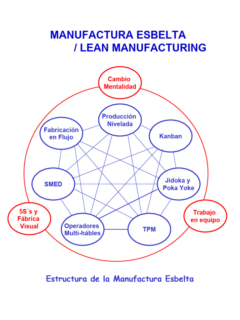 Manufactura Esbelta | Descargar gratis PDF | Lean Manufacturing | Producción y fabricación