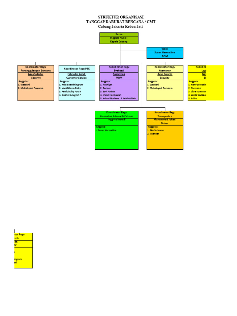 Struktur Organisasi Bank Mandiri | PDF Struktur Organisasi Bank Mandiri | PDF