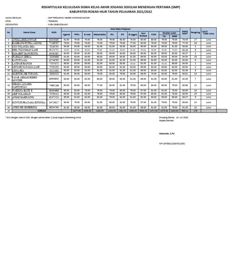 Rekapitulasi Kelulusan Siswa Kls Ix 2022 | PDF