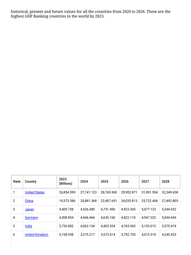 Countries by GDP 2023 | PDF
