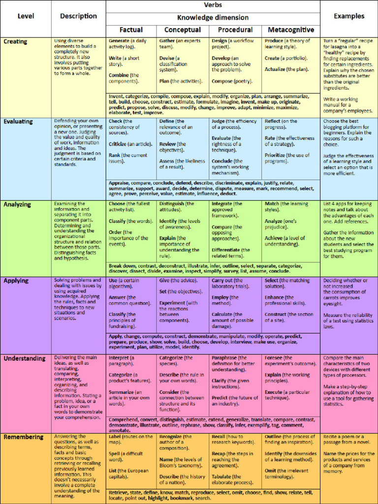 Bloom's Taxonomy Chart | PDF