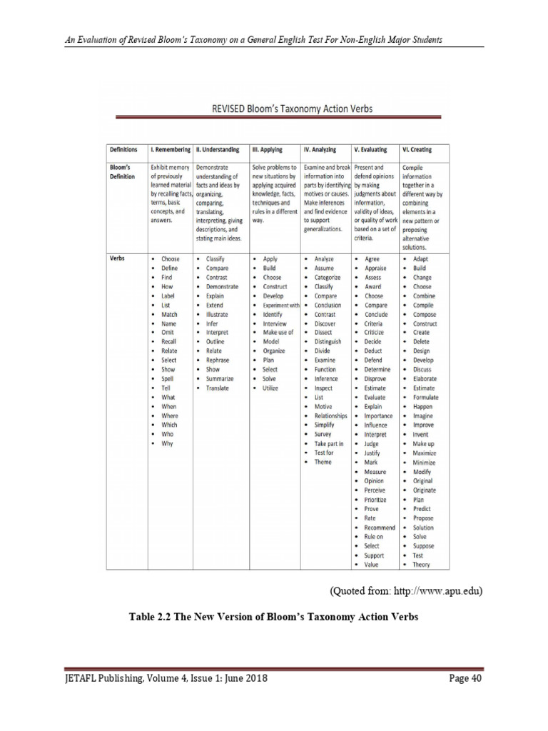 Bloom Taxonomy | PDF