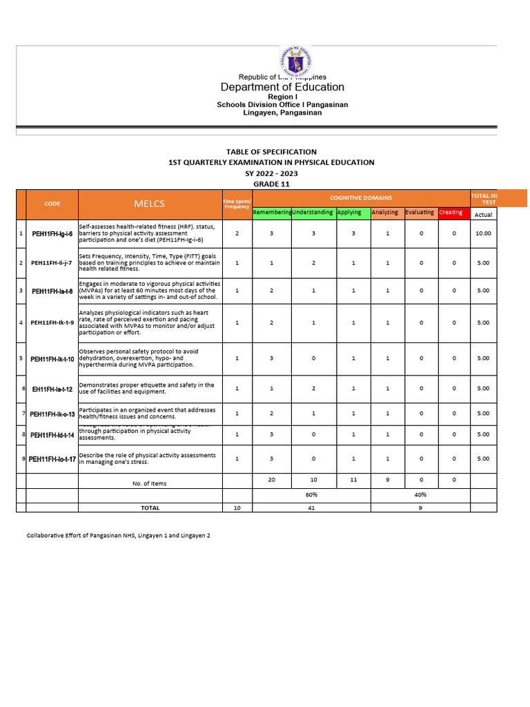 TOS Grade 11 PEH | PDF | Psychology