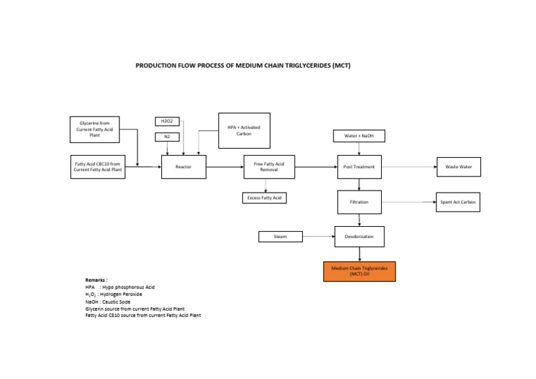 MCT Oil | PDF