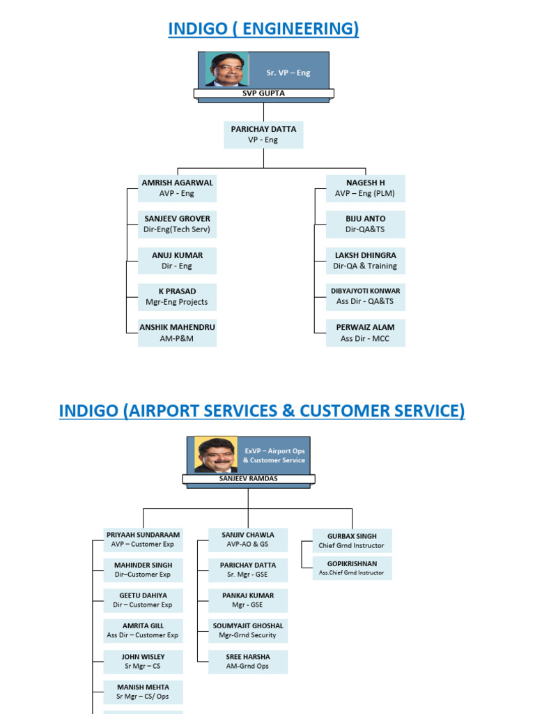 Org Charts For 19.5.22 | PDF