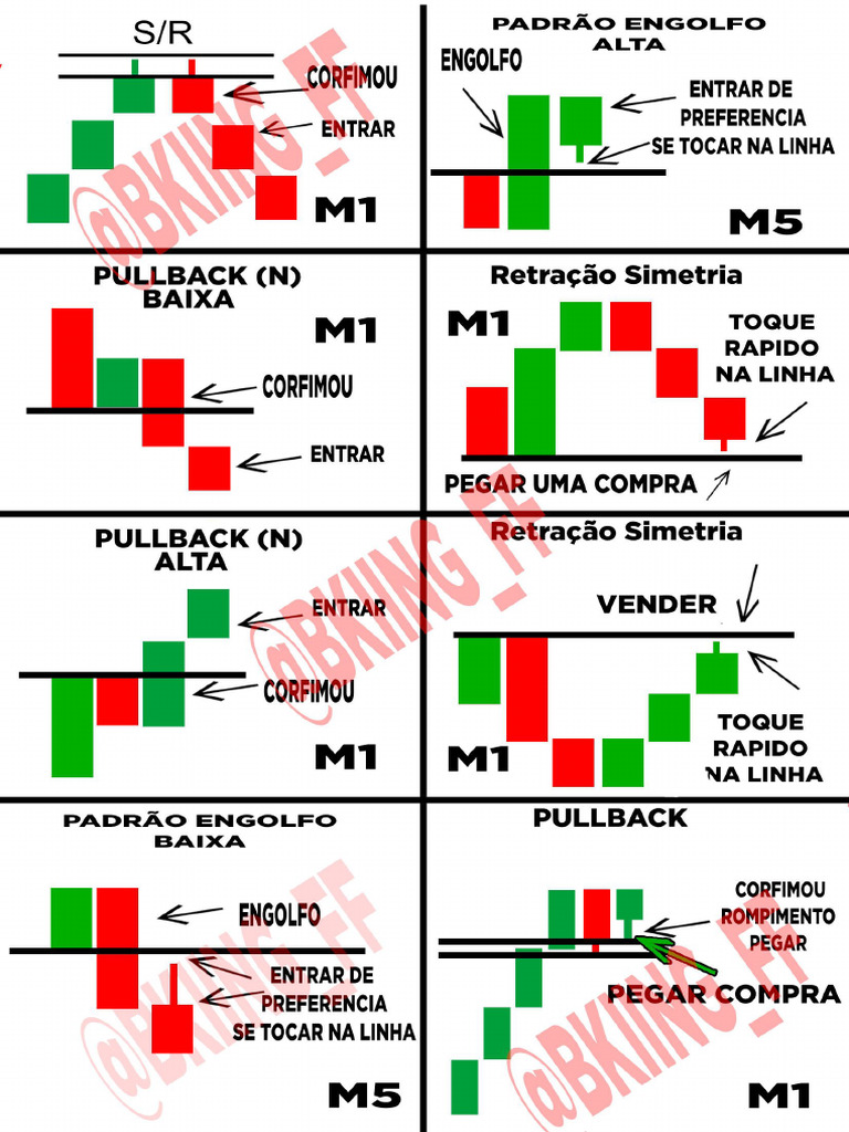 Padrões de Velas Em SNR | PDF