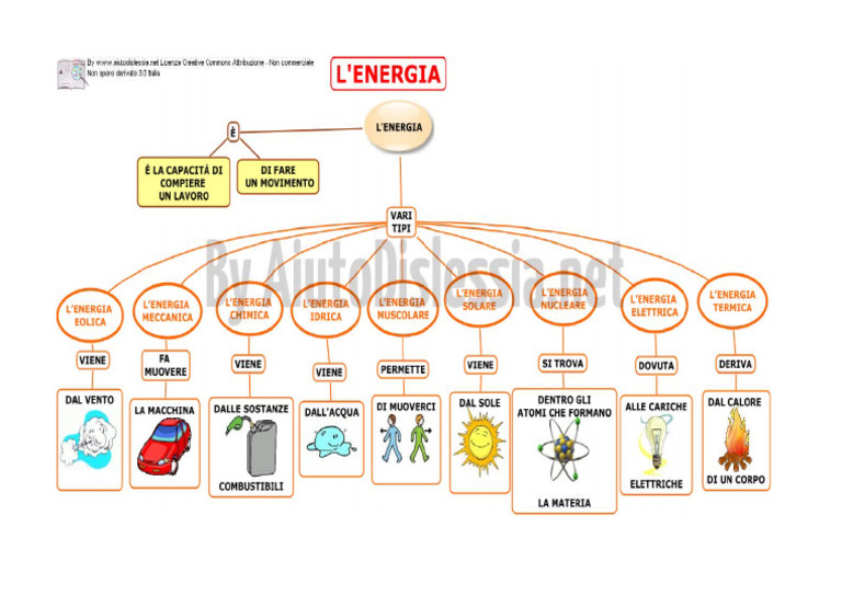 Tecnologia Le Fonti Di Energia | PDF