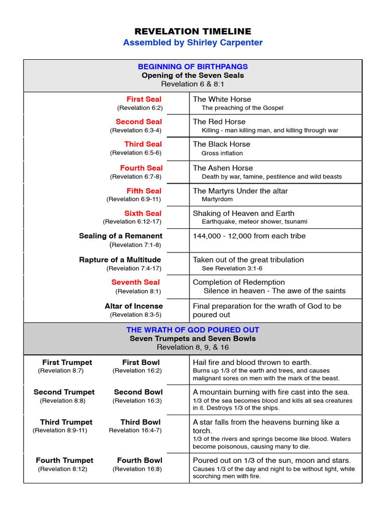Revelation Timeline Chart | PDF | Armageddon | Book Of Revelation