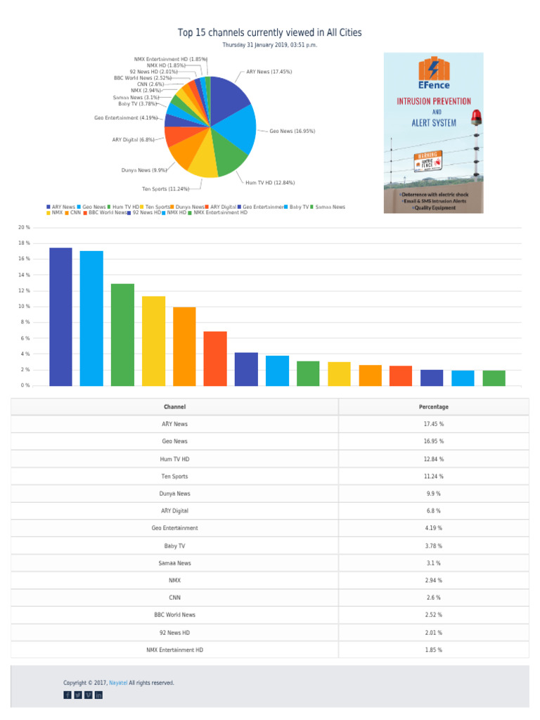Summary Viewership | PDF | Broadcasting | Television