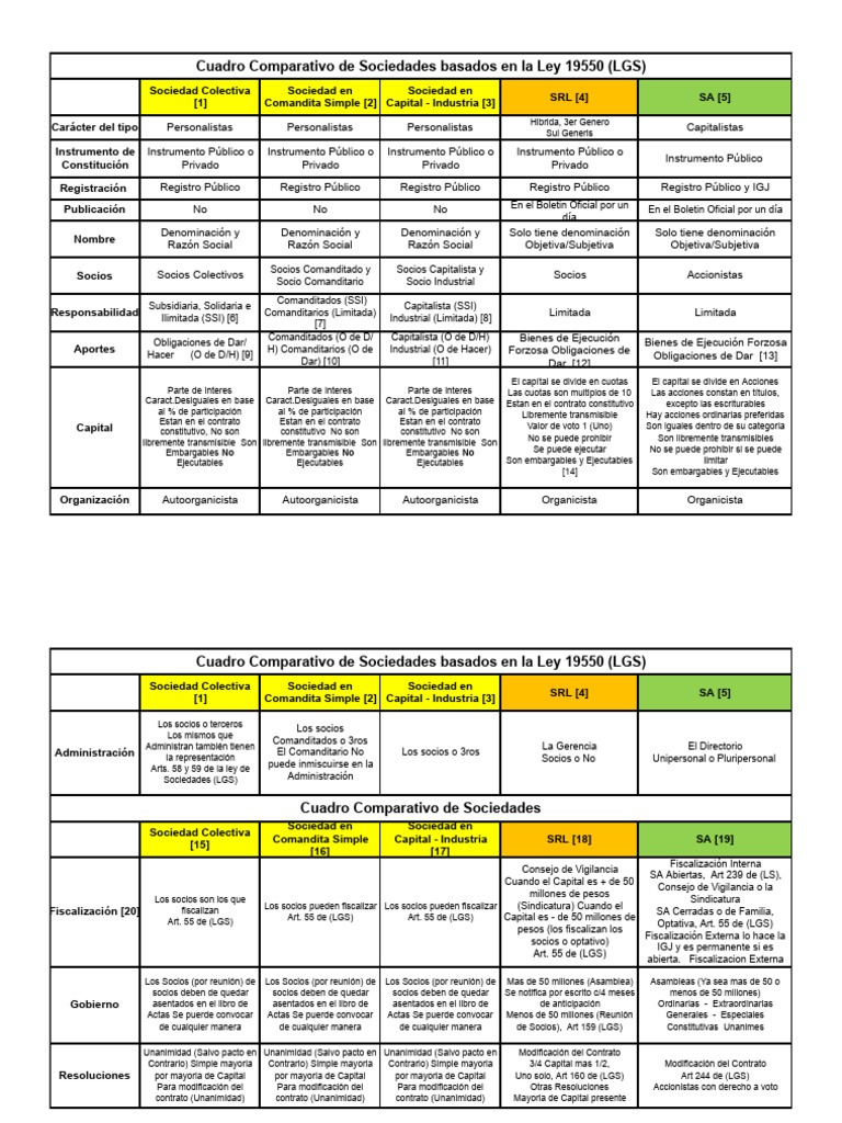 Cuadro Comparativo de Sociedades Actualizado | PDF | Sociedad | Negocios económicos