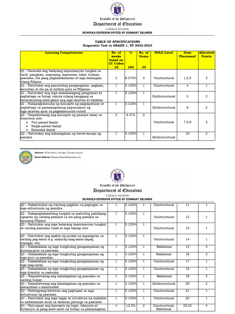 Table of Specifications GRADE 1 AP Diagnostic Test - DAWN IMARIE ELEDIA ...