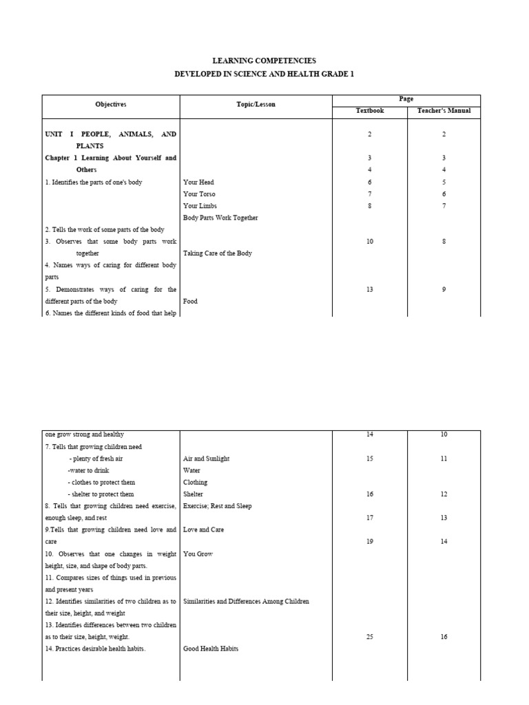 Learning Competencies - Developed in Science and Health Grade 1 | PDF ...