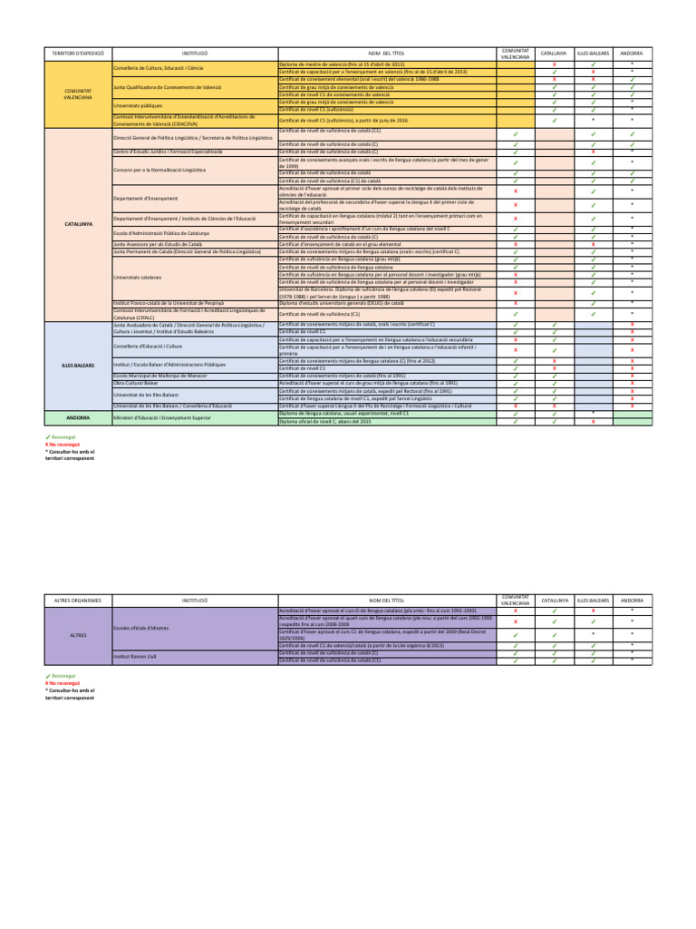 Comunitat Valenciana - Quadre Validacions - XLSX - C1 | PDF