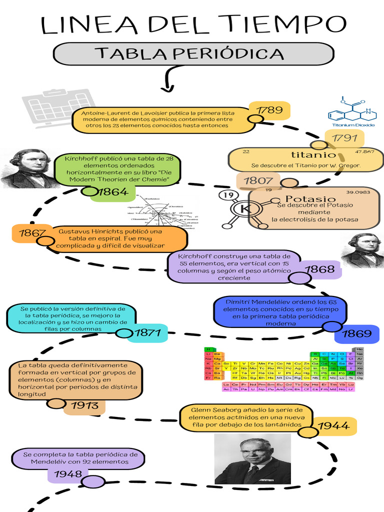 Linea Del Tiempo Tabla Periódica | PDF