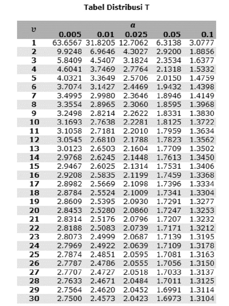 Tabel T | PDF