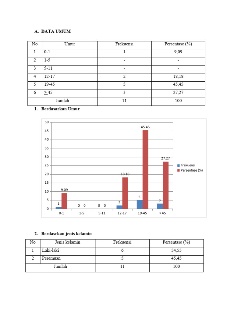 Tabulasi Data Dasar Dan Kuisioner | PDF