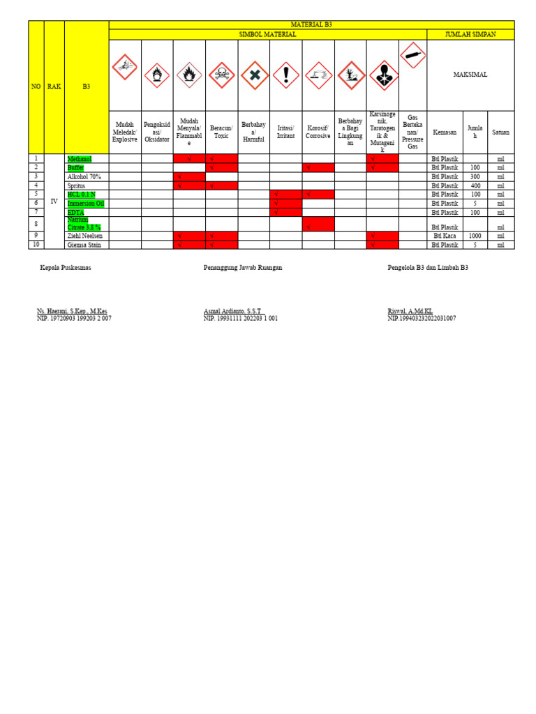 Panduan MSDS Bahan B3 Puskesmas | PDF