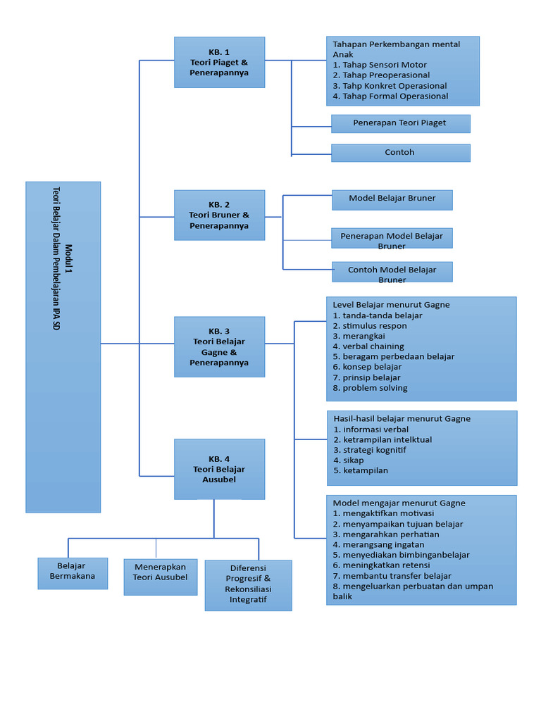 Peta Konsep Modul 1 &2 IPA | PDF