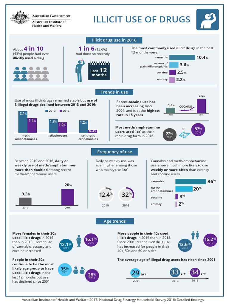 Aihw Infographics Ndshs 2016 Illicit Drugs 24apr2020 | PDF ...