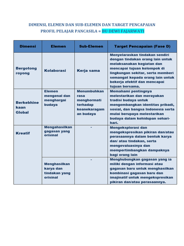 Dimensi P5 KEARIFAN LOKAL | PDF