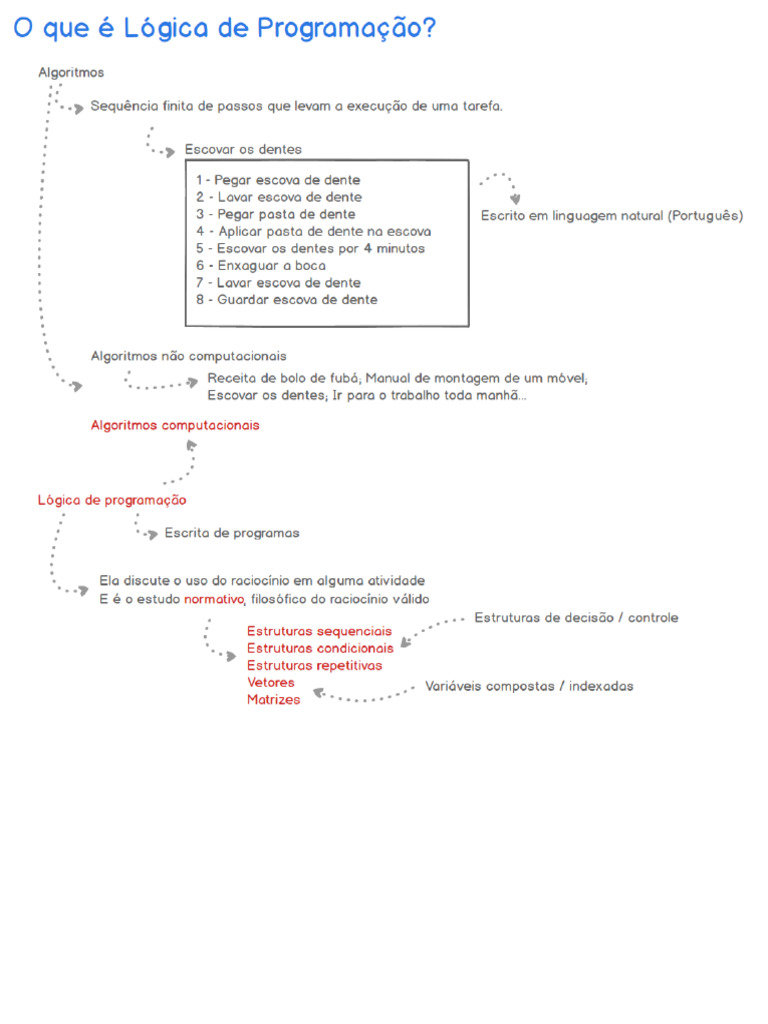 O Que e Logica de Programacao | PDF